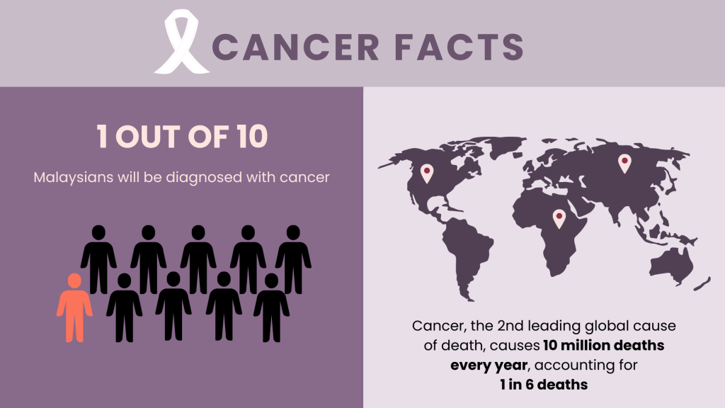 World Cancer Day: Understand Cancer for Early Detection